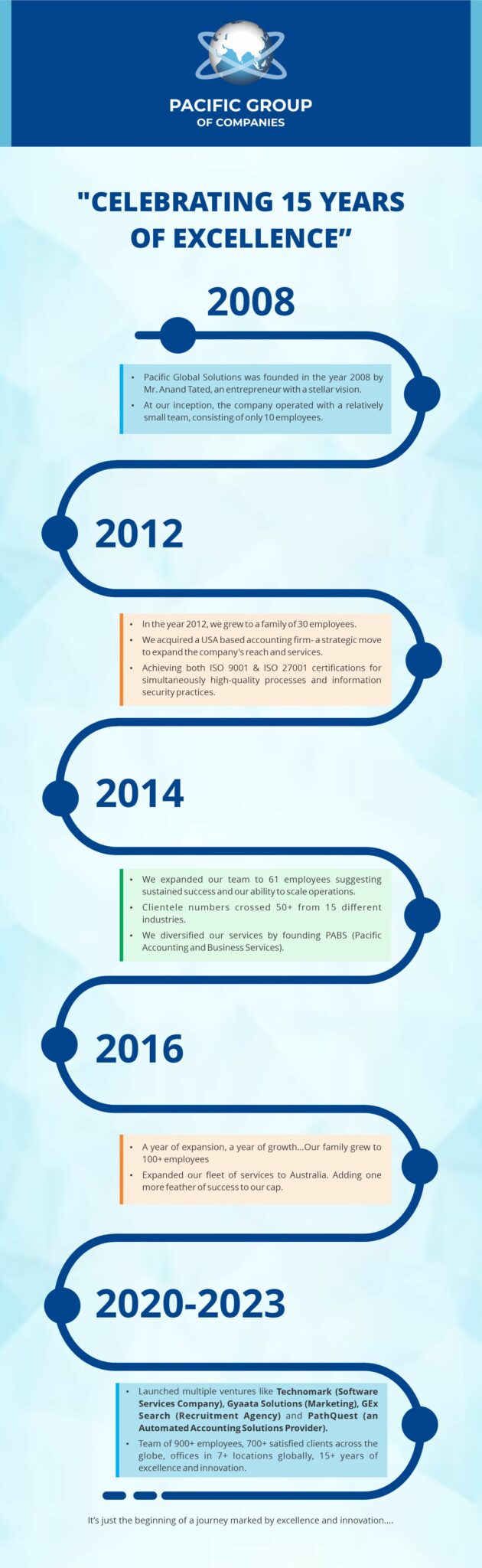 Infographic I Pacific Group of Companies’ Journey Over the Years